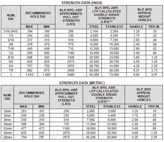 Ball Lock Pin Technical Information | Carr Lane